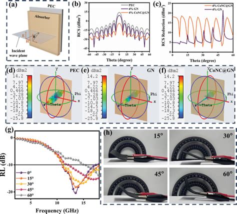 Response Of Sample In Simulated Far Field A Rcs Model B Rcs