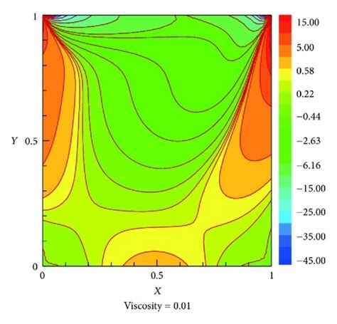 mean values of vorticity a and c and stream function b and