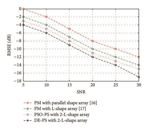 Performance Analysis Of Root Mean Square Error Versus SNR Download Scientific Diagram