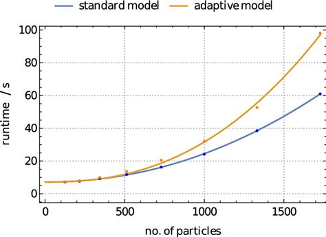 Runtime Analysis Of The Standard And Adaptive Approach Download Scientific Diagram
