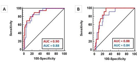 Index For Preterm Delivery Receiver Operating Characteristic Roc