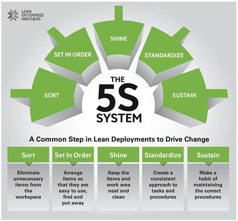 Lean Manufacturing Lean Six Sigma Business Strategy Management