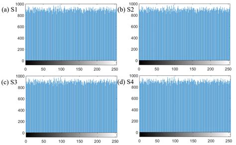 Histograms Of Four Different Prng Sequences In Which The Histograms