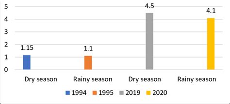 seasonal variation of turbidity 1994 1995 and 2019 2020 download