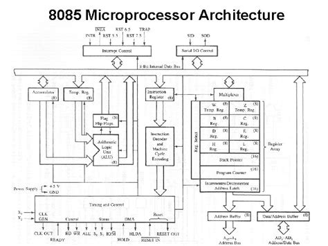 Basic Processor Architecture 1 Building Blocks Of Processor