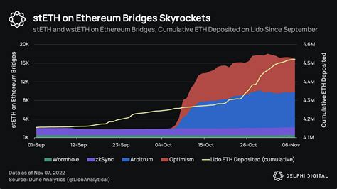 Steth On Ethereum Bridges Skyrockets Delphi Digital