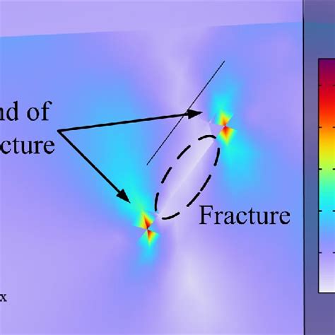 Stress Distribution At Internal Fracture Of Coal Rock Download