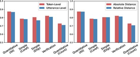 the comparison between token utterancelevel aggregation and between