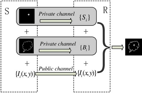 Scheme Of The Encryption Method Download Scientific Diagram