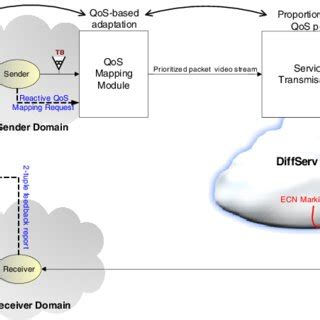 The Scalable And Adaptive QoS Mapping Framework Download Scientific Diagram