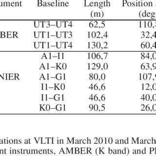 Telescope Configurations Download Table