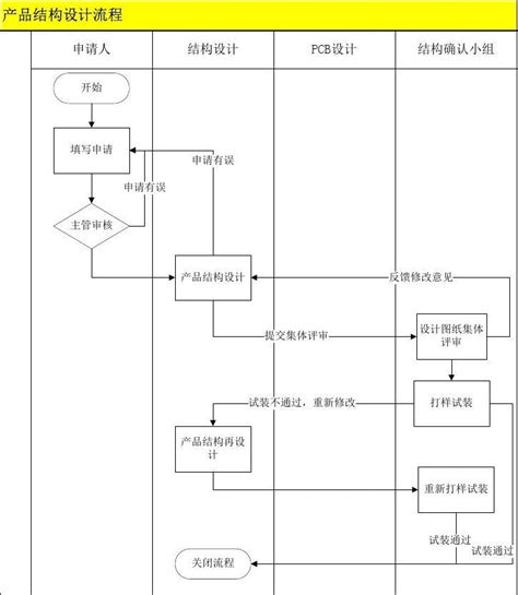 结构设计流程图 word文档在线阅读与下载 无忧文档