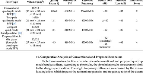 Comparative Analysis Of The Conventional And Proposed Multimode Download Scientific Diagram