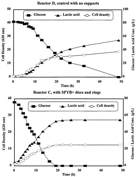 Lactic Acid Production Glucose Consumption And Cell Density Of L Download Scientific Diagram