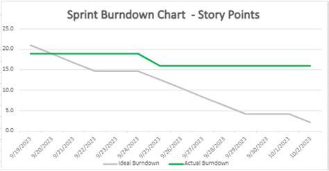 Burndown Chart Smartsheet Community
