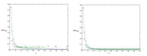 Simulated Mean Square Error Mse Of The Estimators Of θ For The