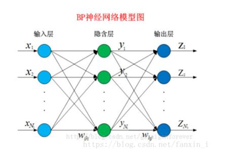 bp神经网络及matlab实现 未名w 博客园
