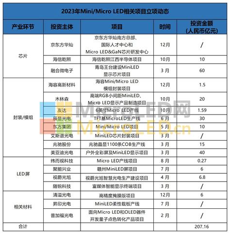 2023年mini Microled动态回顾 Microled Mini Microled Microled网
