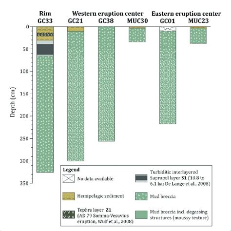 Schematic Representation Of Sediment Compositions In Individual Gc And Download Scientific