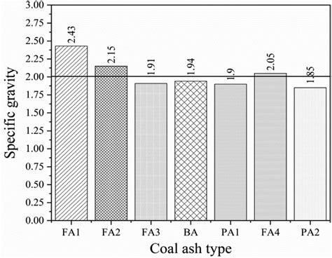 Bar Chart Of Specific Gravity Variation Of The Present Coal Ash