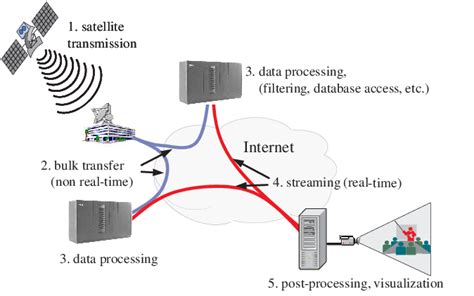 Example Grid Application With Time Dependent Tasks Download Scientific Diagram