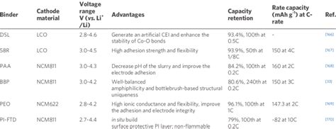 Summary Of Selected Novel Binder Designs For High Voltage Lithium Oxide Download Scientific