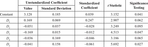 Regression Analysis Coefficient Download Scientific Diagram