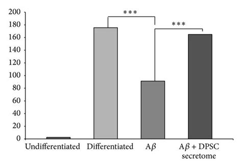 Dpsc Secretome Has Neuroprotective Ability Against Aβ142 Induced