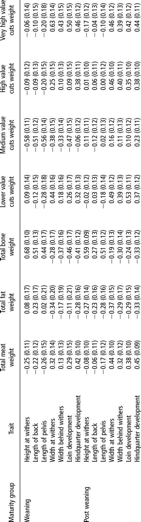 Genetic Correlations Standard Errors In Brackets Between Carcass Cut Download Table