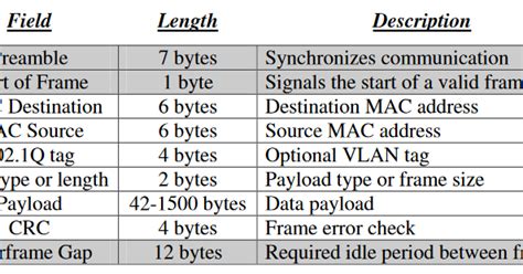 ccna tutorials ethernet frame sort details