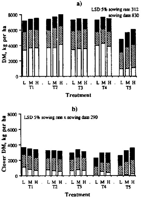 Effect Of Sowing Rate Sowing Date Sowing Method And Weed Control Methods On Yield Of White