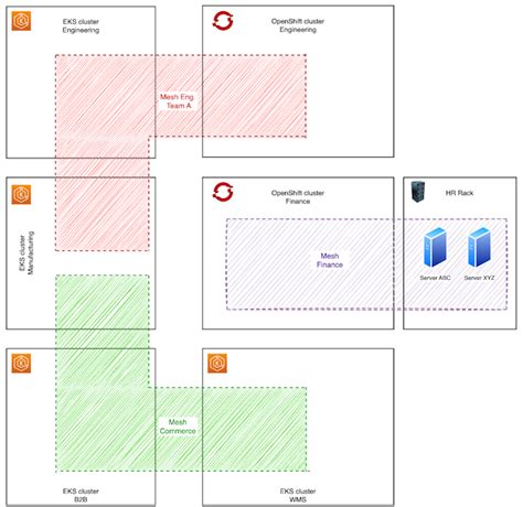 Api Gateway And Service Mesh Bridging Api Management And Zero Trust