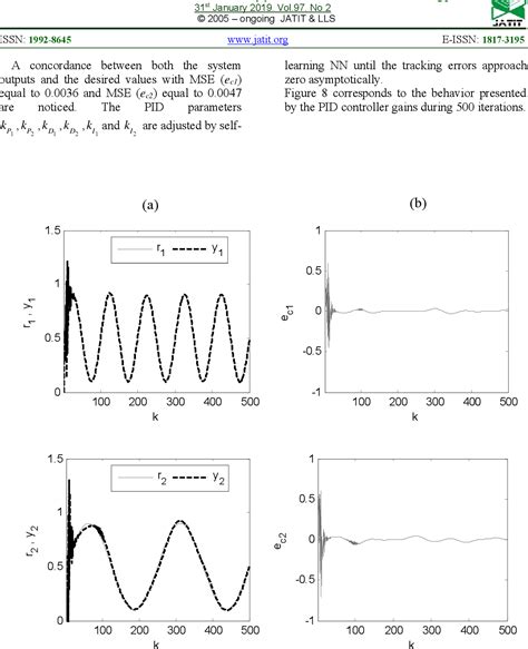 Figure 6 From Adaptive Pid Controller Based On Neural Networks For Mimo Nonlinear Systems