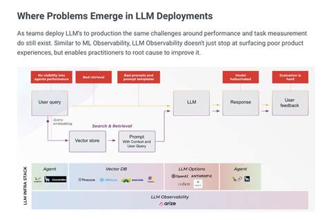 Michael Downs On Linkedin Llm Observability Llm Llmops