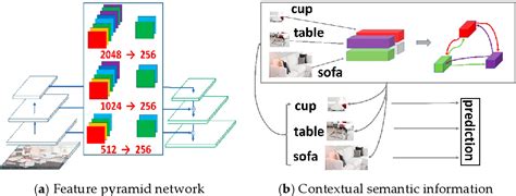 Table 1 From Ha Fpn Hierarchical Attention Feature Pyramid Network For Object Detection