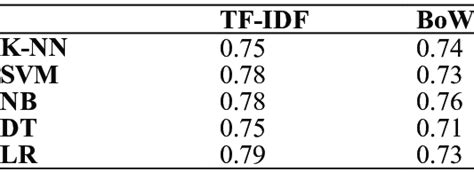 accuracy of traditional word embedding methods download scientific