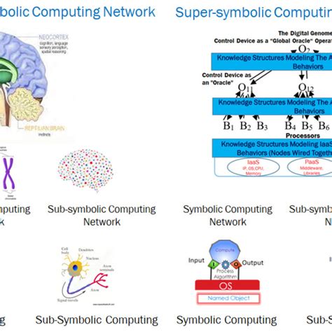 Super Symbolic Computing In Biological And Digital Computing