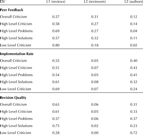 proportion of variance explained at each level for the unconditional