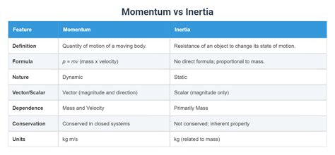Momentum Vs Inertia