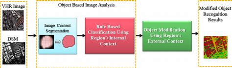 general structure of the proposed object recognition strategy