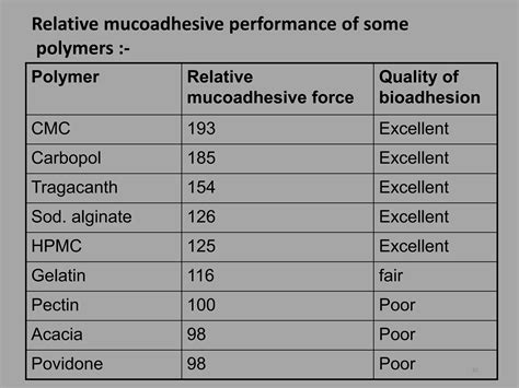 Mucoadhesive Drug Delivery System Pptx