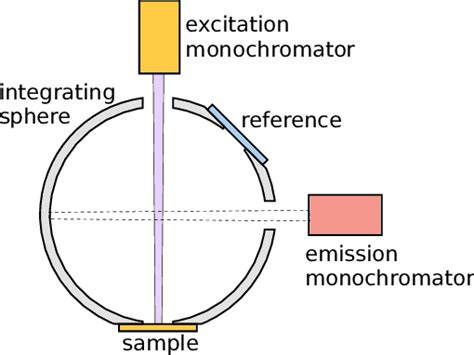 Two Monochromator Configuration With Integrating Sphere For Measuring Download Scientific