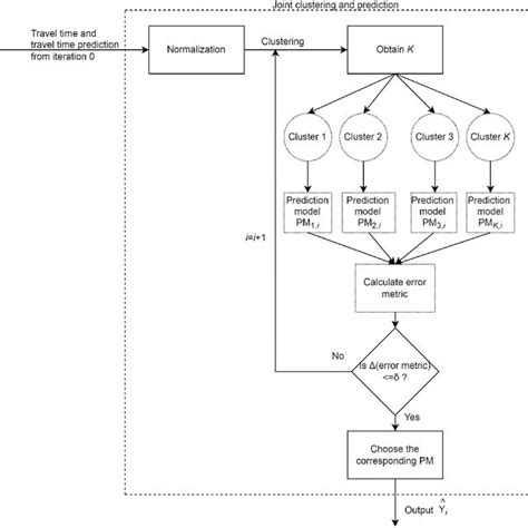 joint clustering and prediction framework download scientific diagram