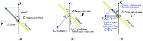 Alignment Of The Polarization Axis Of The Polarizer And Polarization