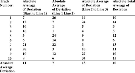 Absolute Average Of Deviation For Each Stage Of Movement Download