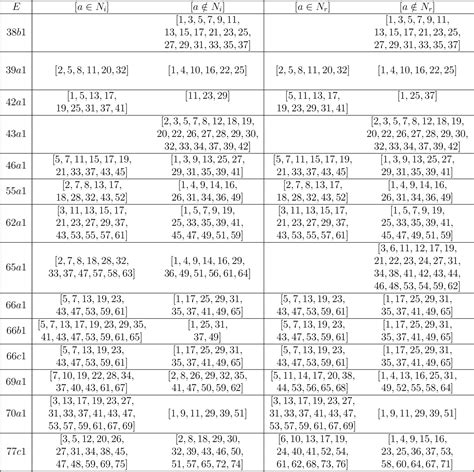 table 1 from critical l values of primitive forms twisted by dirichlet