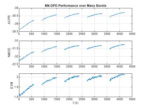 Neural Network For Digital Predistortion Design Offline Training