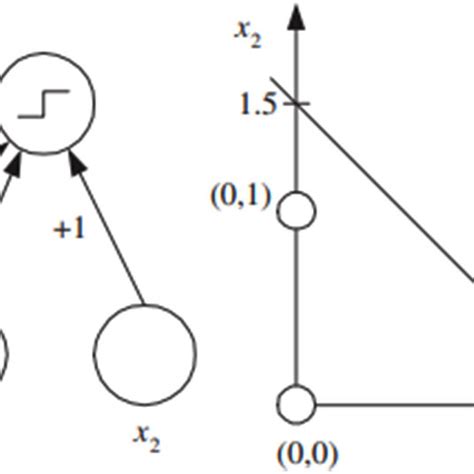 The Perceptron That Implements And And Its Geometric Interpretation 14 Download Scientific