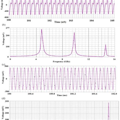the simulation output voltage in time a c and frequency domain b