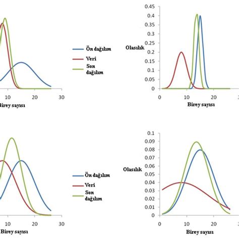 Statement Of Different Prior Likelihood And Posterior Distribution Of